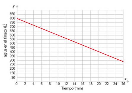 Lección 11.2. Variación de una relación lineal - Ayuda para tu tarea de ...