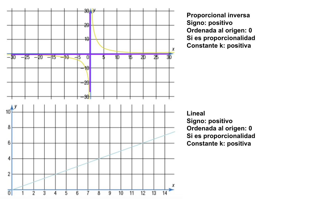 Variación inversa - Ayuda para tu tarea de Matemáticas 2. EDELVIVES ...
