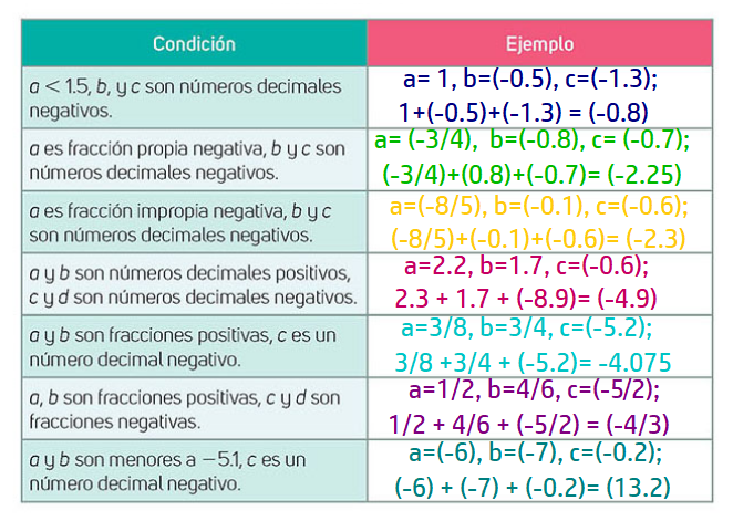 Secuencia didáctica 15. Sumas de números decimales positivos y ...