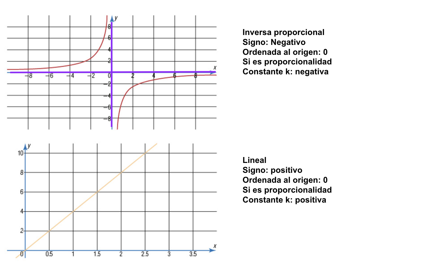 Variación inversa - Ayuda para tu tarea de Matemáticas 2. EDELVIVES ...