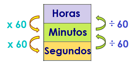 Unidades de medida de tiempo - Explicaciones de Matemáticas - Guías ...